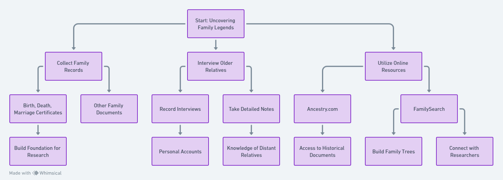 In Search Of The Truth: Unveiling Genuine Family Legends
